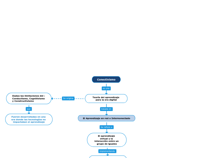 Conectivismo - Concept Map
